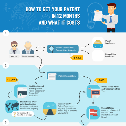 Show how the patent process works in this cool infographic ...
