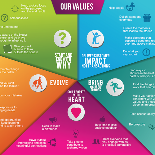 Create an infographic representation of our company values ...