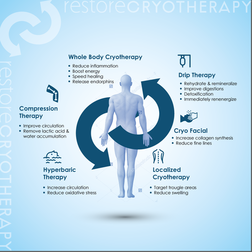 Wall Art / Graphic for Restore Cryotherapy | Infographic contest