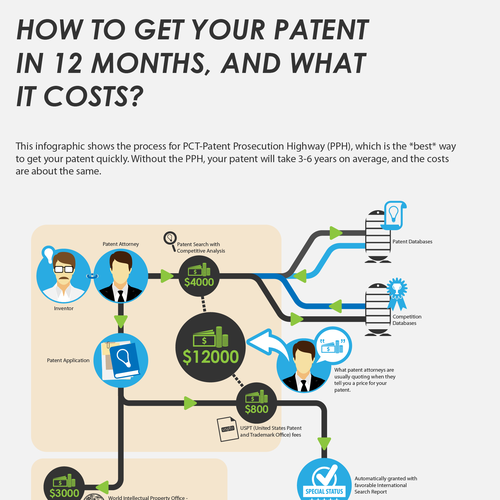 Show how the patent process works in this cool infographic ...