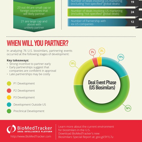 Redesign Pharma Infographic | Infographic contest