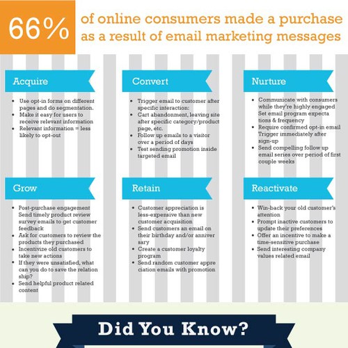 Looking for a Great Visualization of Email Marketing Steps/Tips ...