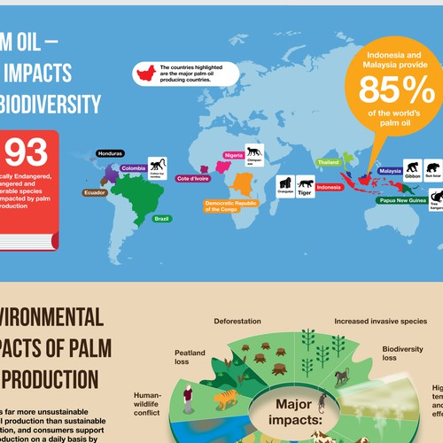Infographic telling the story of palm oil impacts on biodiversity ...
