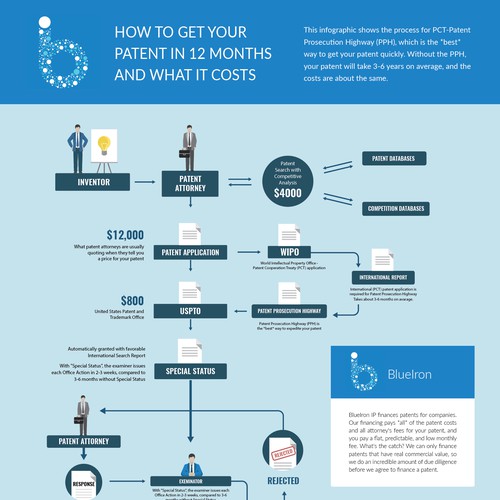 Show how the patent process works in this cool infographic ...