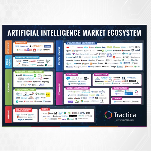 Artificial Intelligence Market Ecosystem Map | Infografik Wettbewerb