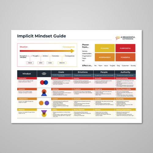 Designs | Guide to help people understand their unconscious motivation ...