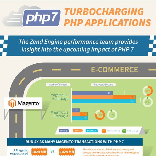 Designs Create A Php 7 Performance Infographic For Zend And Php Developers Infographic Contest