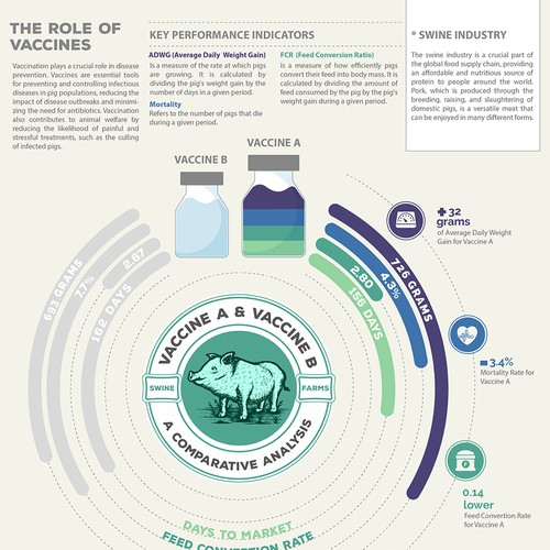 Designs | Visualizing the Power: Infographic of Pig Vaccines data ...