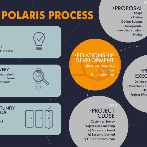 Technology Solution Company "Proven Process" Diagram | Illustration or ...