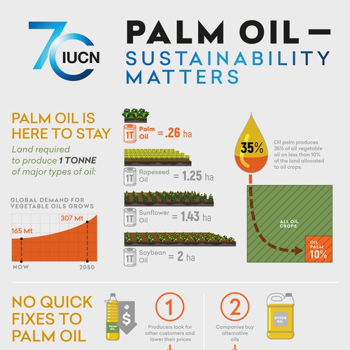 Infographic telling the story of palm oil impacts on biodiversity ...