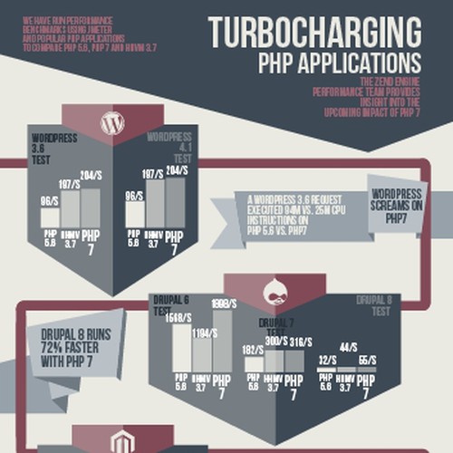 Designs Create A Php 7 Performance Infographic For Zend And Php Developers Infographic Contest