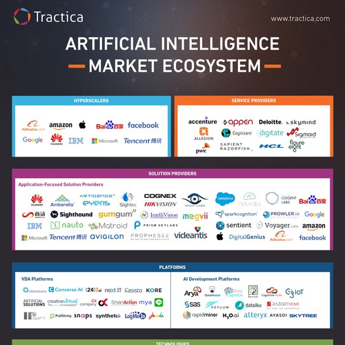 Artificial Intelligence Market Ecosystem Map | Infografik Wettbewerb