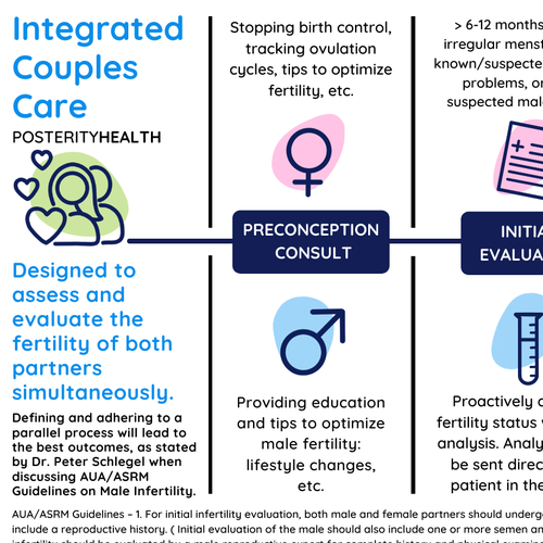 Designs | Parallel process infographic of fertility evaluation of ...