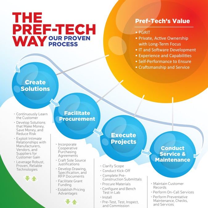 Create the Pref-Tech Proven Process Poster | Poster contest