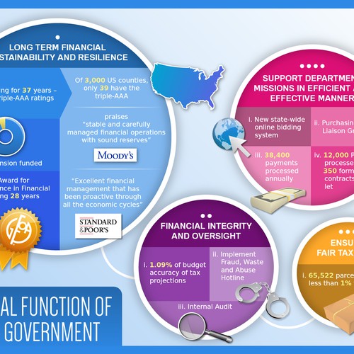 Create a graphic represenation of the financial function of local ...