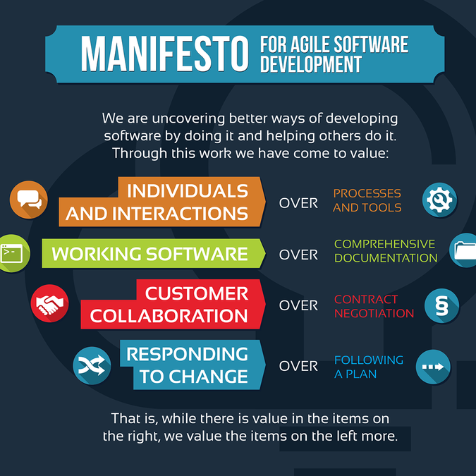Create an eye-catching poster of the Agile Manifesto for Objectbay ...