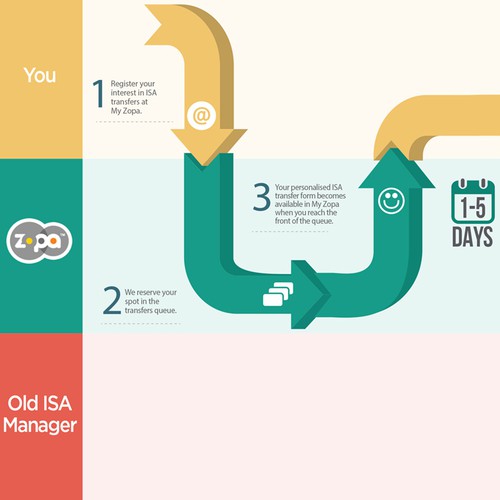 Create a graphic for the brand new peer to peer lending ISA transfer ...