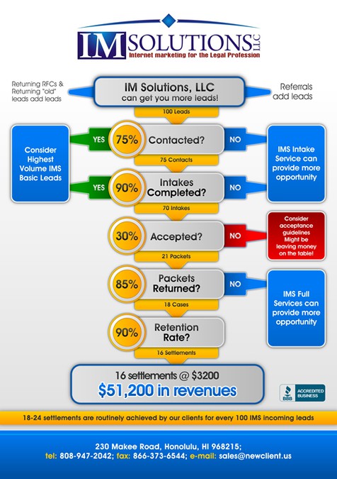 Lead generation contest