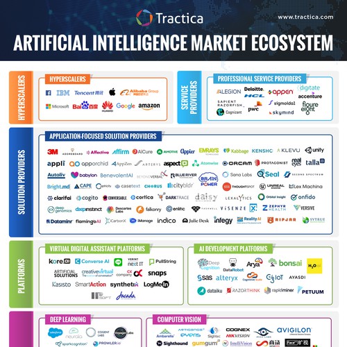 Artificial Intelligence Market Ecosystem Map | Infografik Wettbewerb