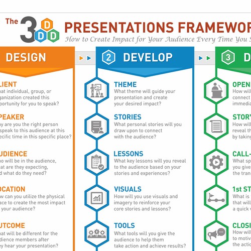Create a compelling infographic for a course on presentations ...