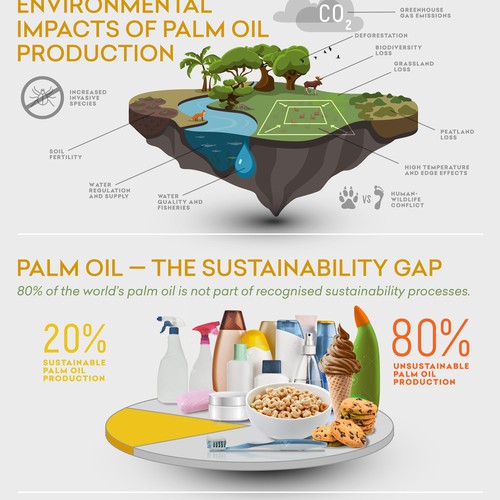 Infographic telling the story of palm oil impacts on biodiversity ...