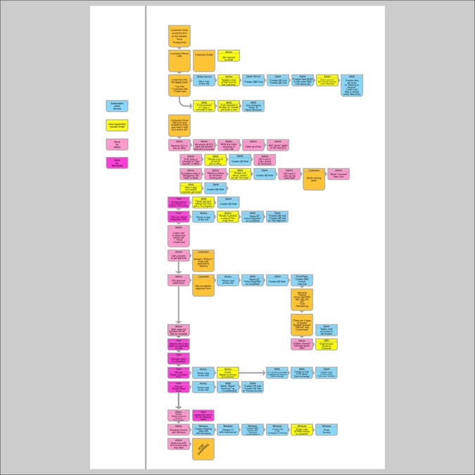 Process Flow Chart Design for REPAIR JOBs | Other business or ...
