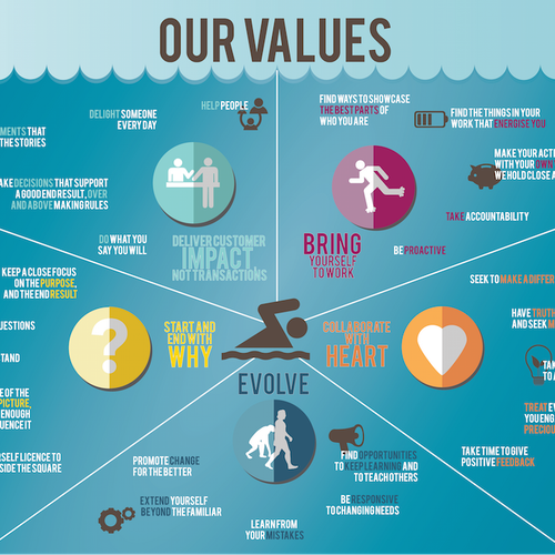 Create an infographic representation of our company values ...