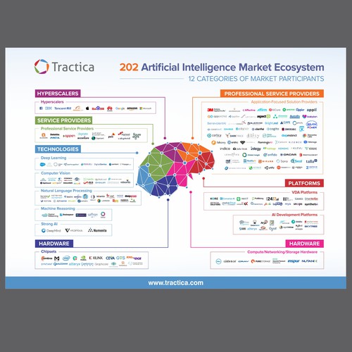 Artificial Intelligence Market Ecosystem Map | Infografik Wettbewerb