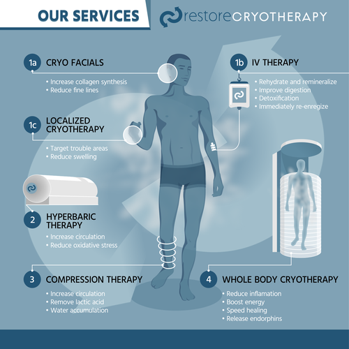 Wall Art / Graphic for Restore Cryotherapy | Infographic contest