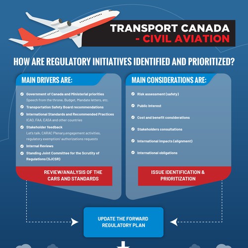 Designs | Civil Aviation’s regulatory lifecycle | Infographic contest