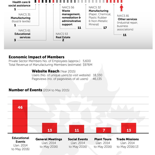 Help create an amazing economic impact infographic | Infographic contest