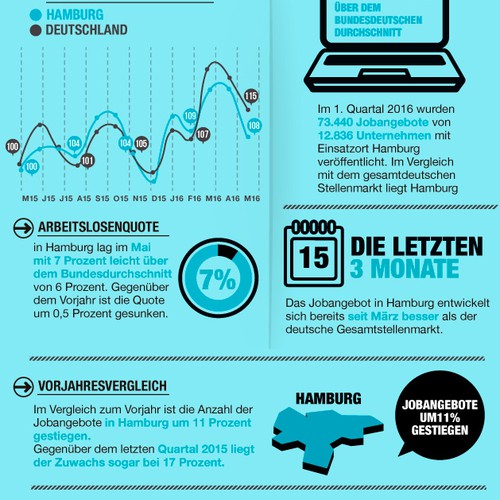 Modern and flexible infographic about the job market | Infographic contest