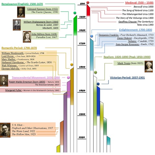 Help Graphical Classic Literature Timeline with a new design ...