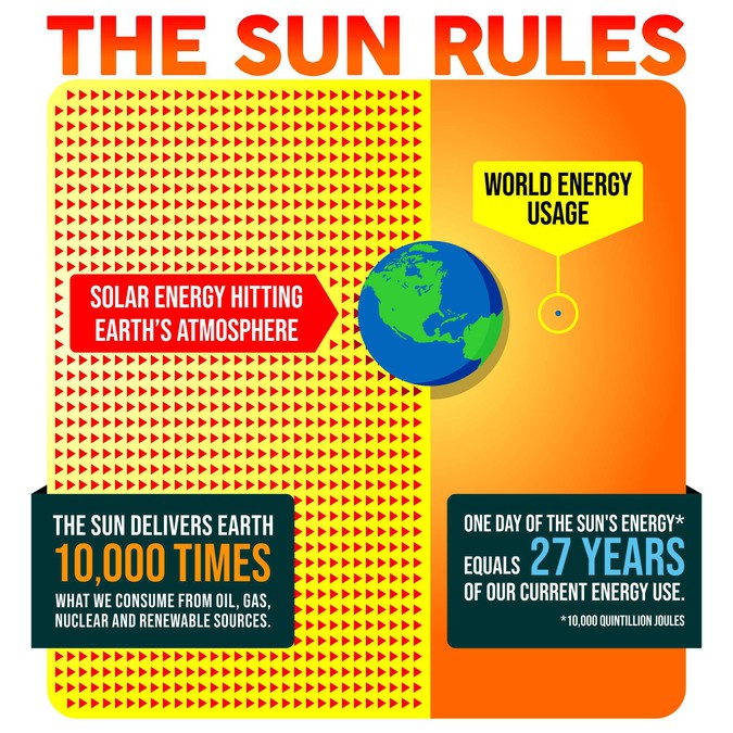 Solar Energy Infographic | Illustration or graphics contest