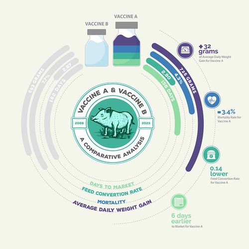 Designs | Visualizing the Power: Infographic of Pig Vaccines data ...