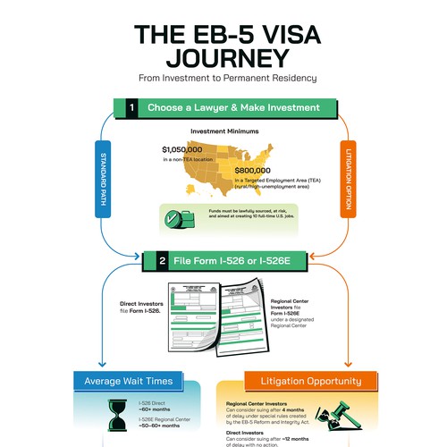 Designs | Create a Professional EB-5 Visa Timeline Infographic for ...